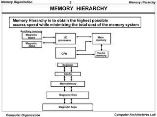 Memory organization and management in system.ppt