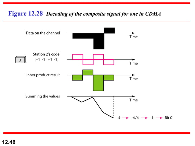random access: Carrier sense multiple access | PPT