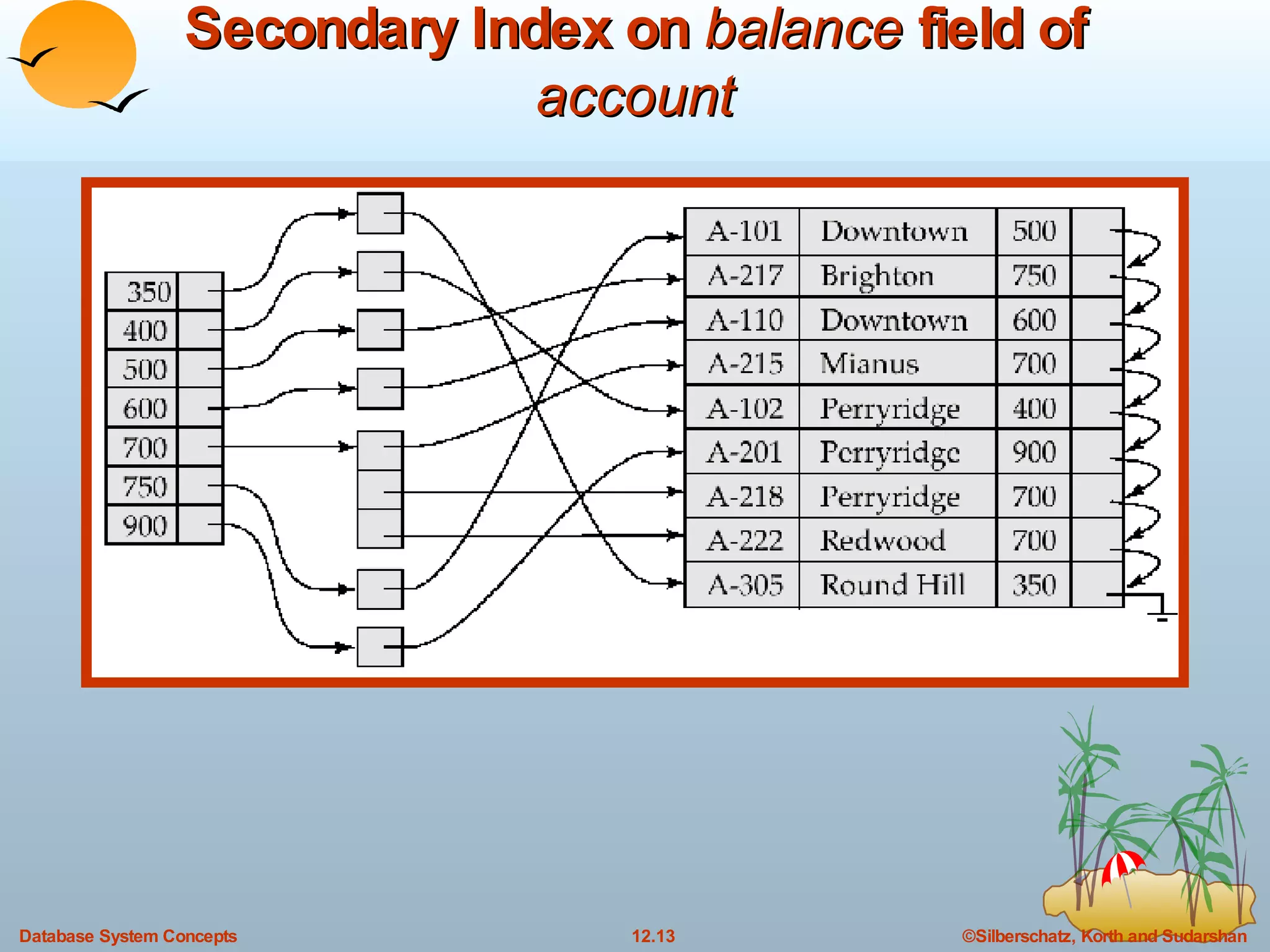 12. Indexing and Hashing in DBMS | PPT