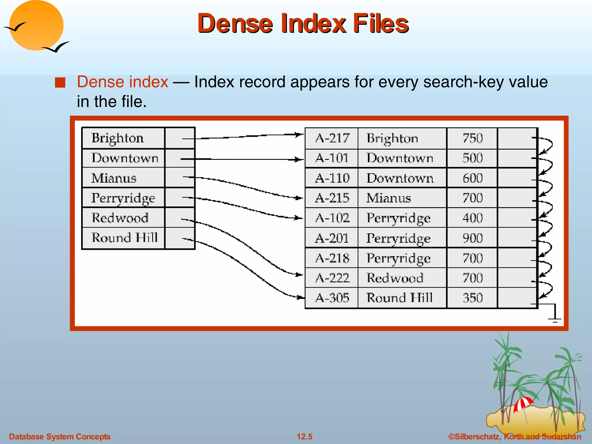 12. Indexing and Hashing in DBMS | PPT | Databases | Computer Software ...