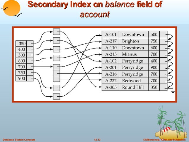 12. Indexing and Hashing in DBMS | PPT | Databases | Computer Software ...