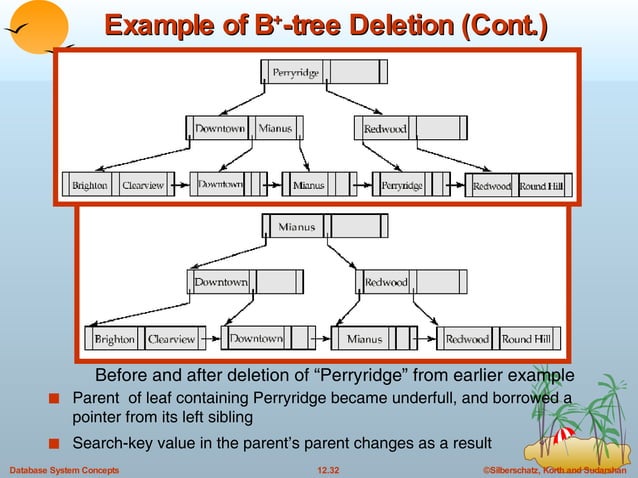 12. Indexing and Hashing in DBMS | PPT | Databases | Computer Software ...