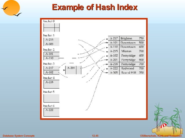 12. Indexing and Hashing in DBMS | PPT | Databases | Computer Software ...