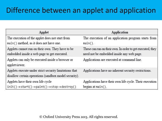 Java Programming Applets Ppt Programming Languages Computing