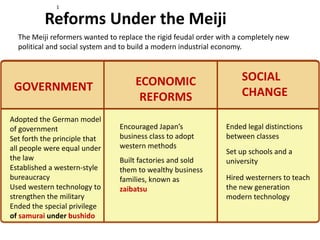 Meiji Restoration Chart