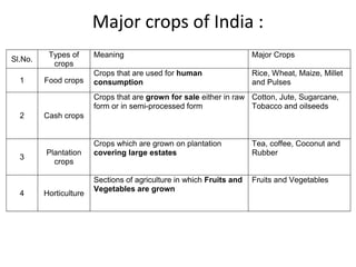 nios std x social science Ch 12 agriculture | PPTX