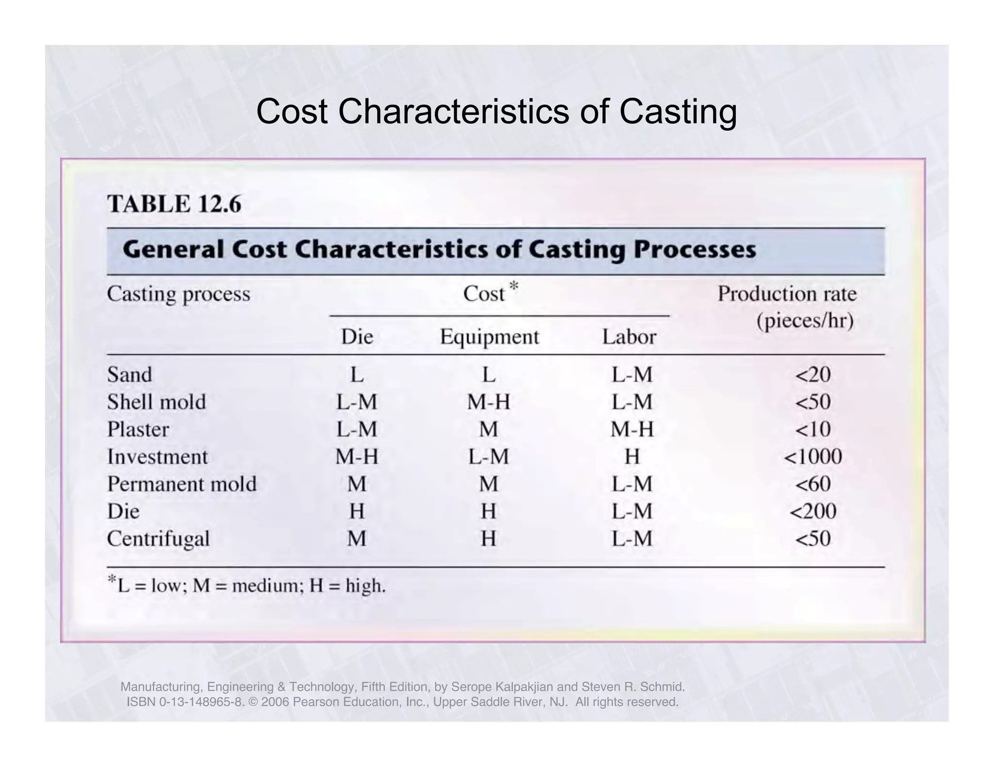 Ch12 casting design Erdi Karaçal Mechanical Engineer University of ...
