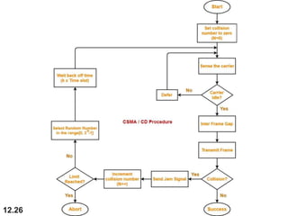 ch12 medium acess control-unit2.ppt | Computer Networking | Computing