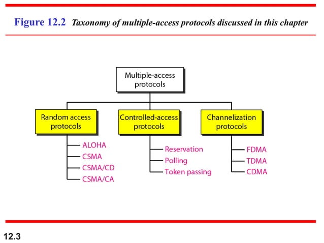 ch12 medium acess control-unit2.ppt | Computer Networking | Computing