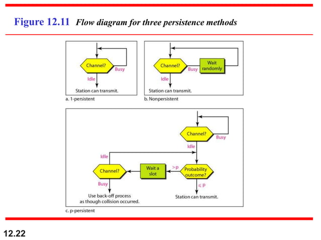 Multiple Access In Computer Network and Protocols | PPT
