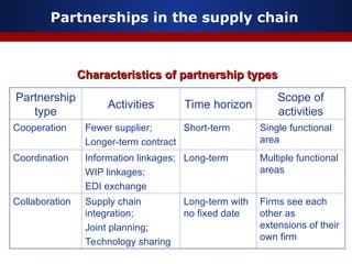 Ch 12 Partnerships-in-the-supply-chain (1).ppt