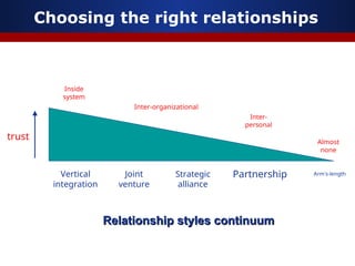 Ch 12 Partnerships-in-the-supply-chain (1).ppt