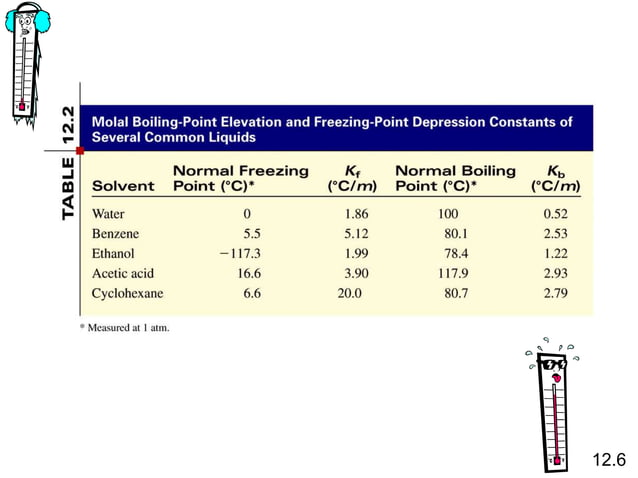 Ch 12 Physical Properties of Solutions.ppt