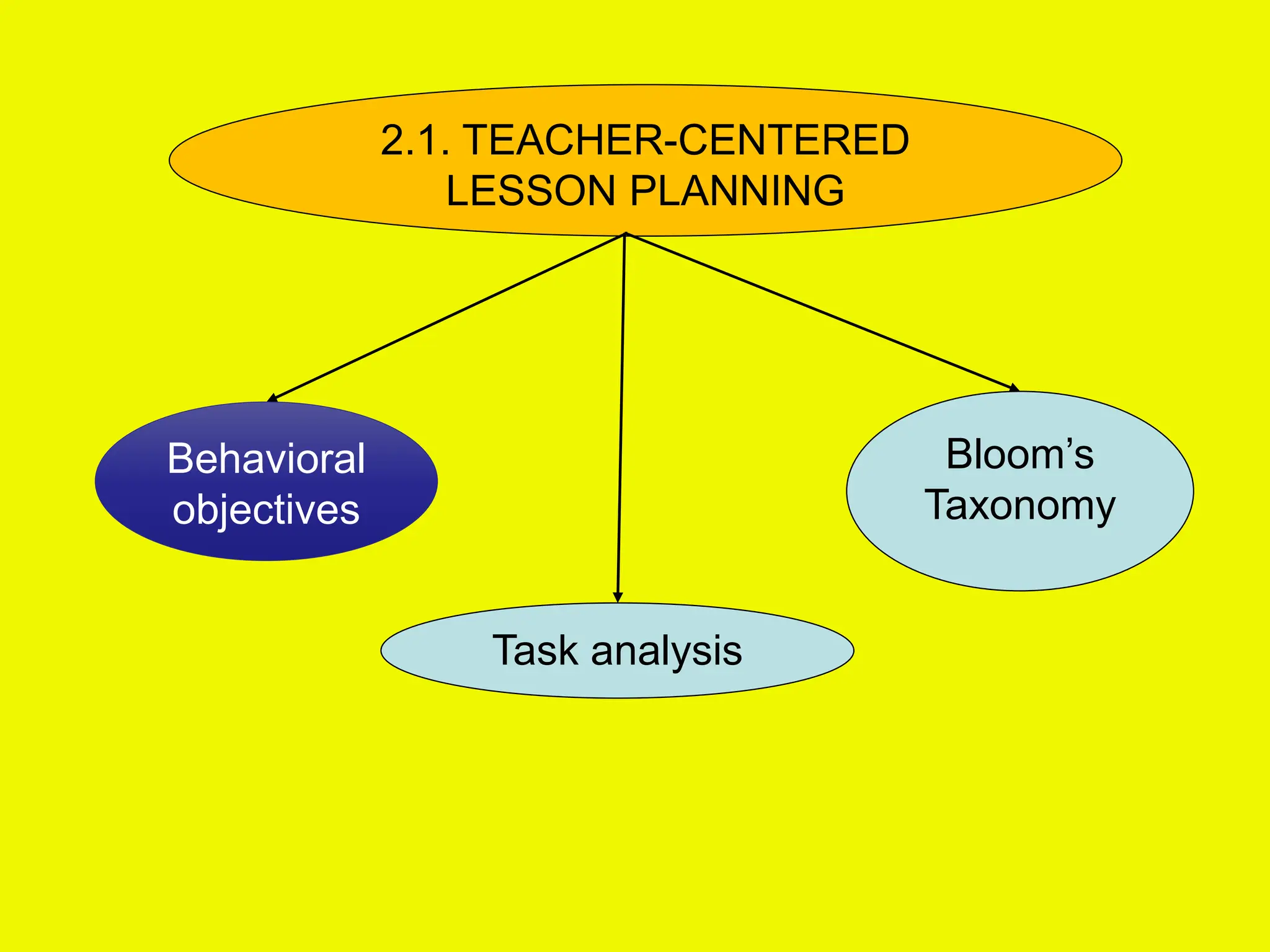 CH 12 Planning, Instruction, and Technology.ppt