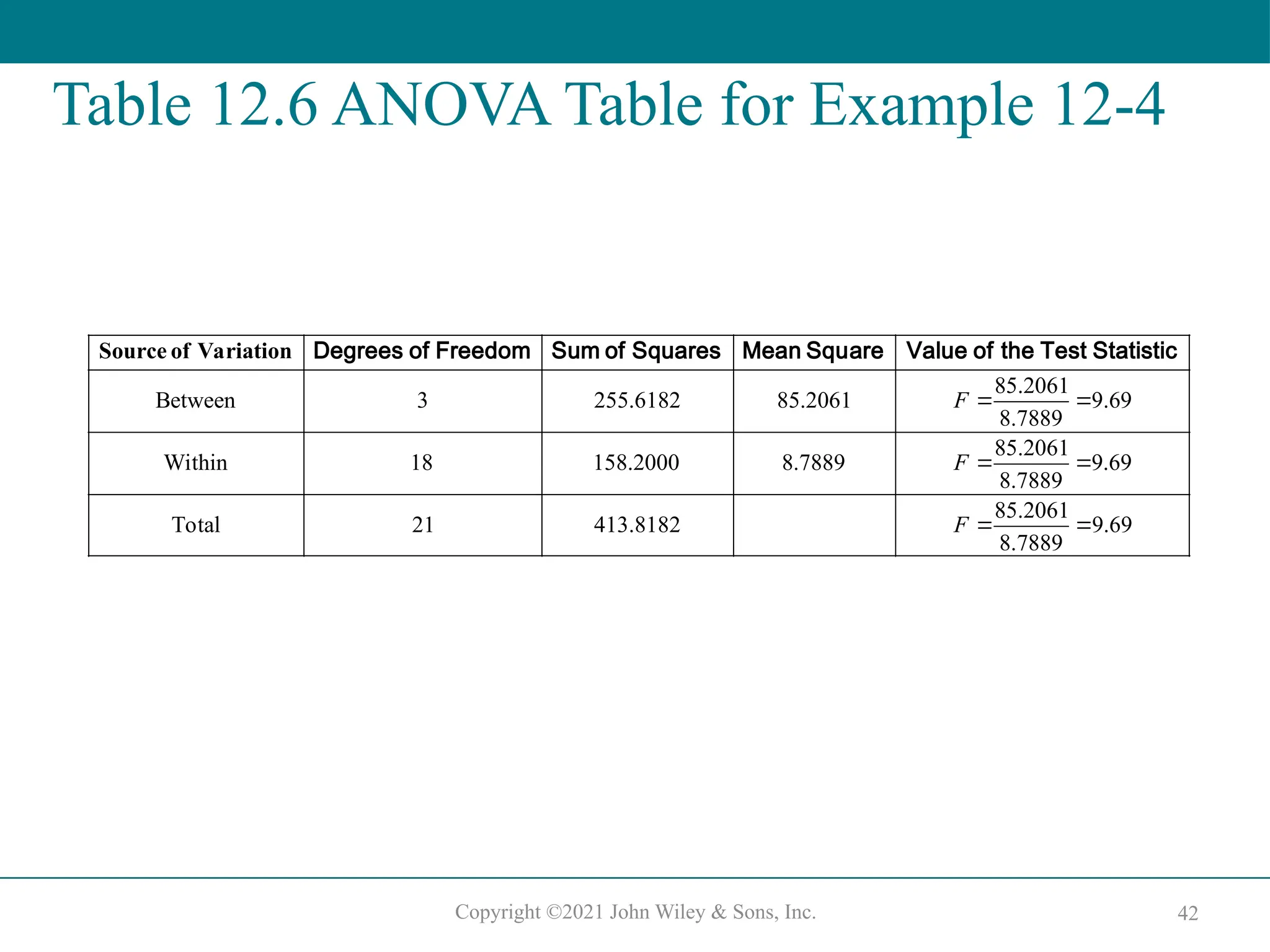 ANOVA: Analysis of Variance for business | PPT