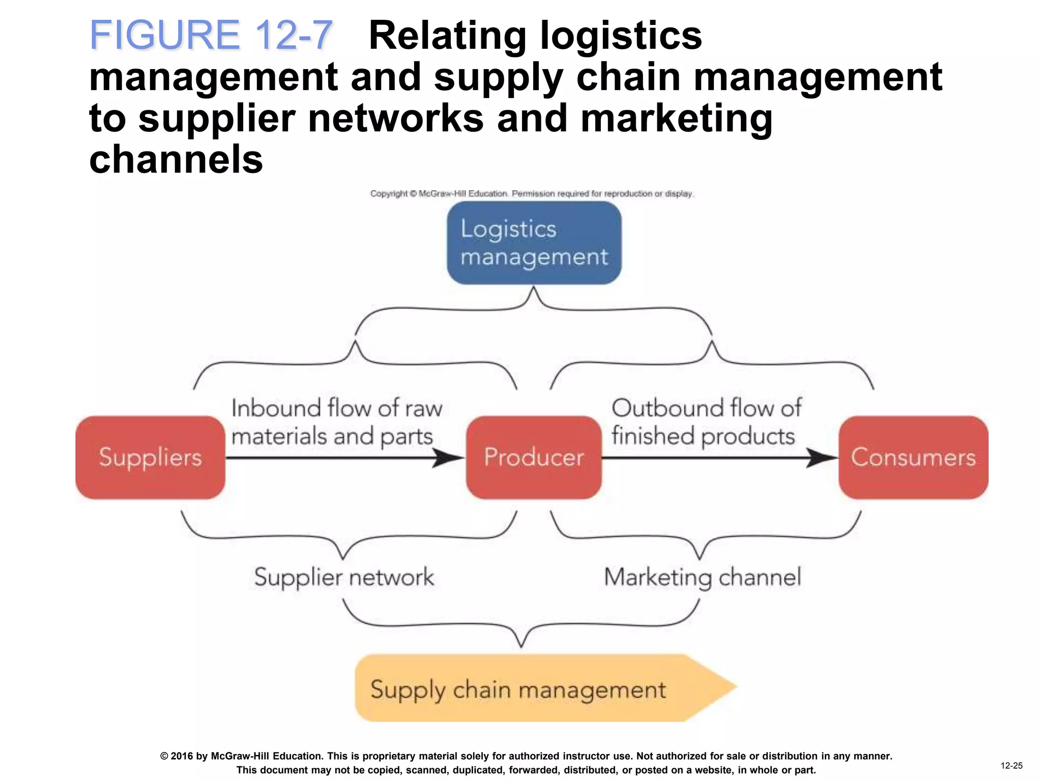 MKT 340 Ch12 ppt(1) | PPTX