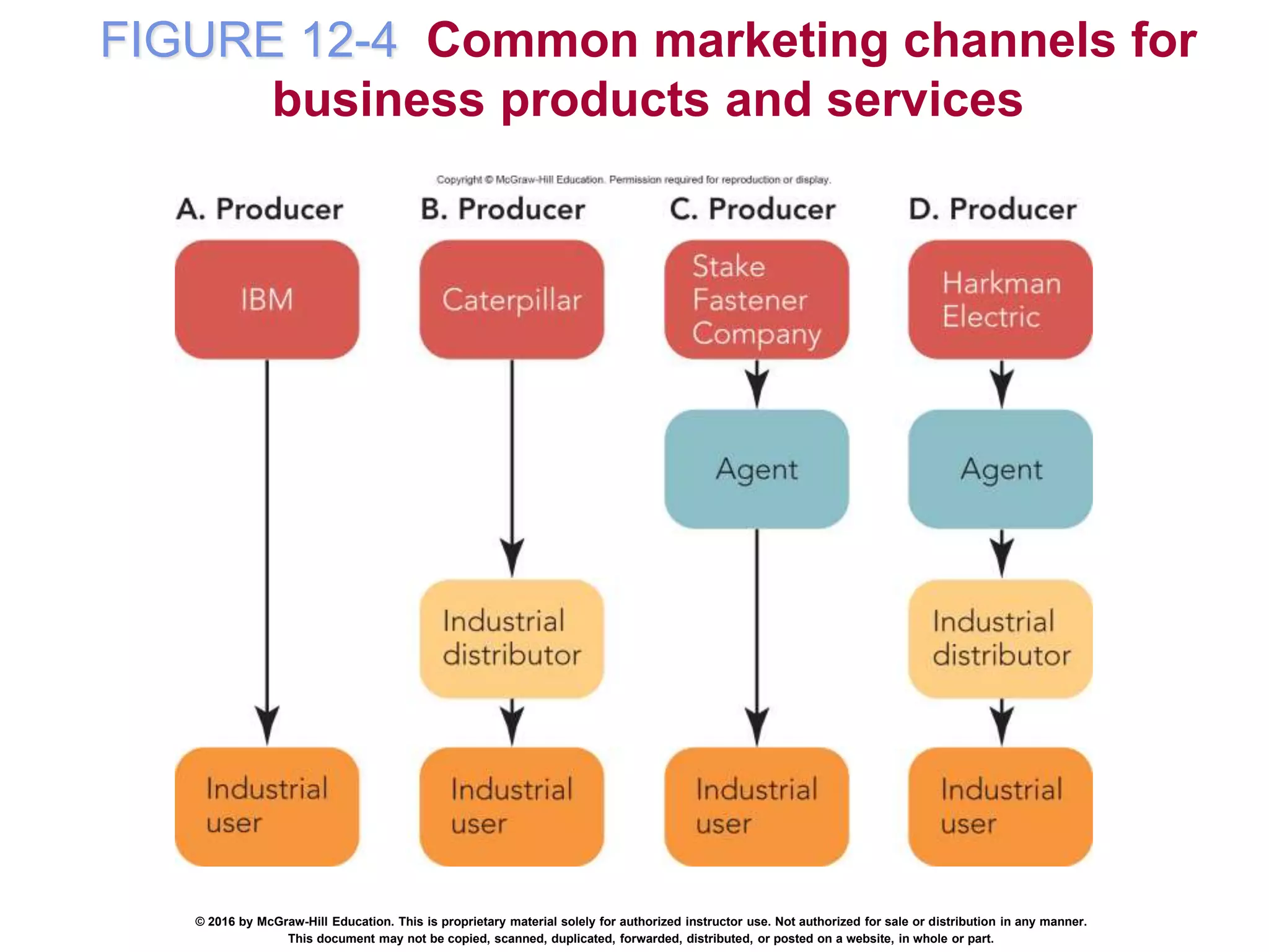 MKT 340 Ch12 ppt(1) | PPTX