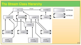 Object Oriented Programming Using C++: Ch12 Streams and Files.pptx