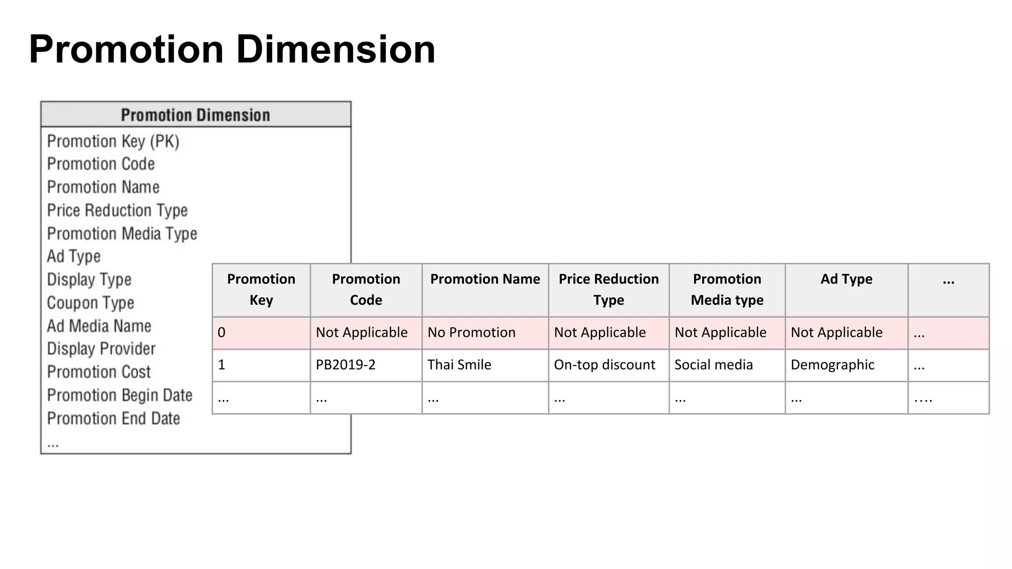 Datawarehouse Kimball Text Ch12 Transportation | PDF