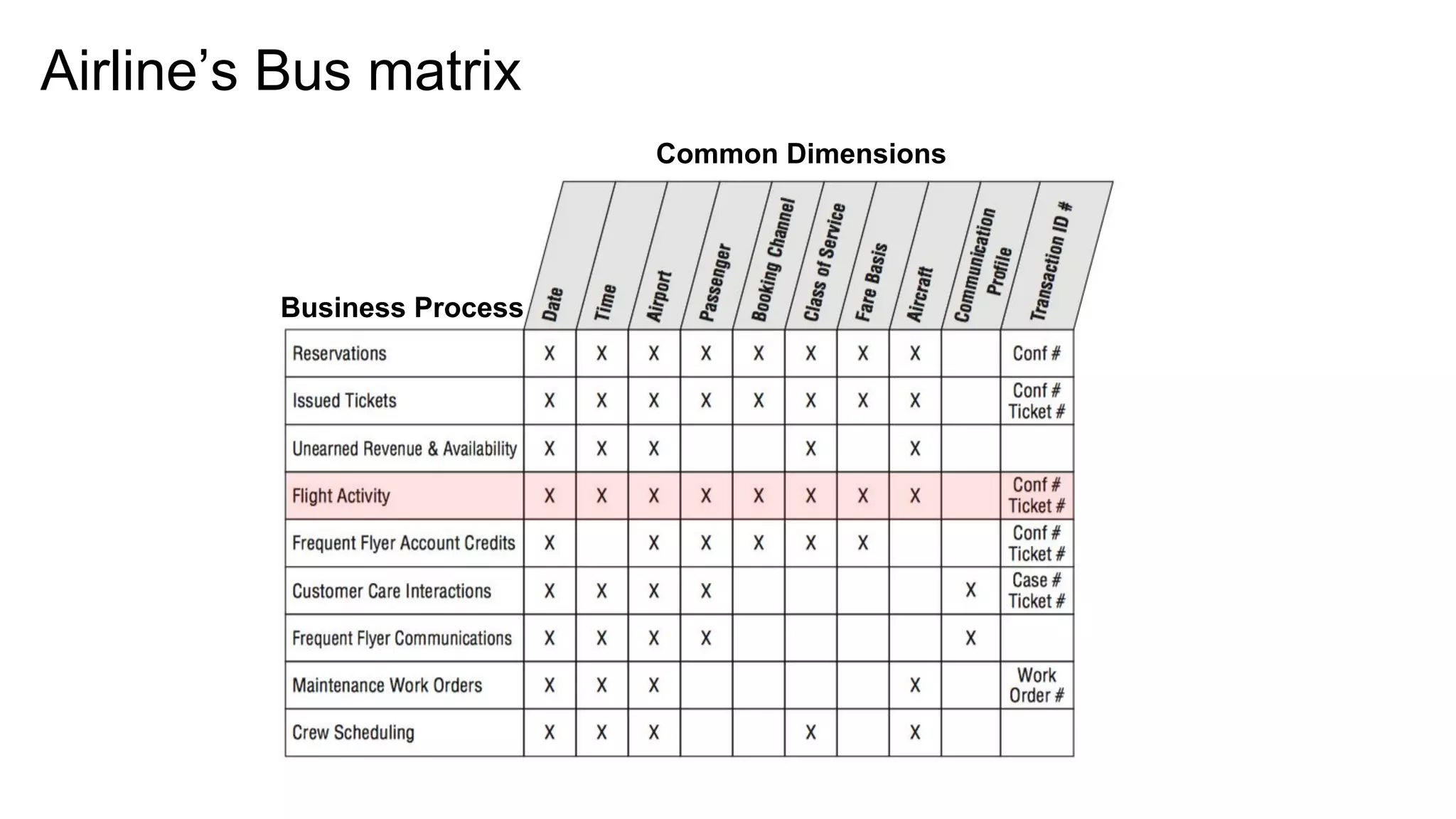 Datawarehouse Kimball Text Ch12 Transportation | PDF