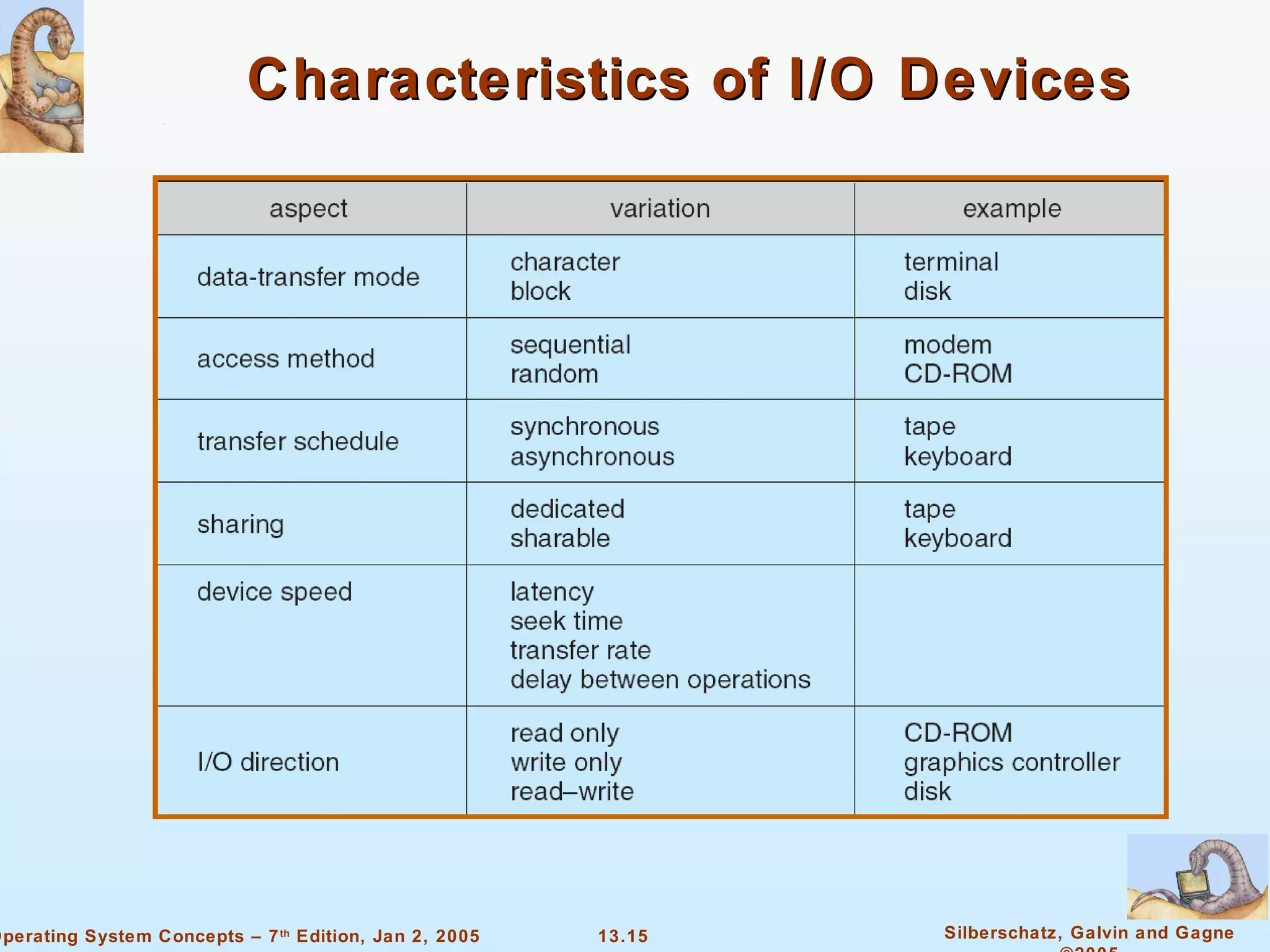 Chapter 13 - I/O Systems | PPT