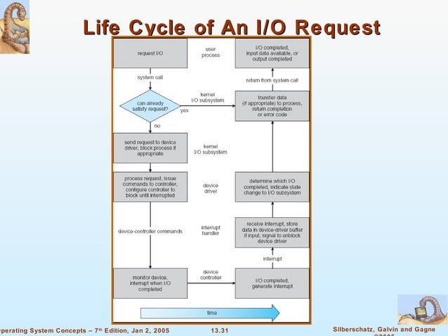 Chapter 13 - I/O Systems | PPT