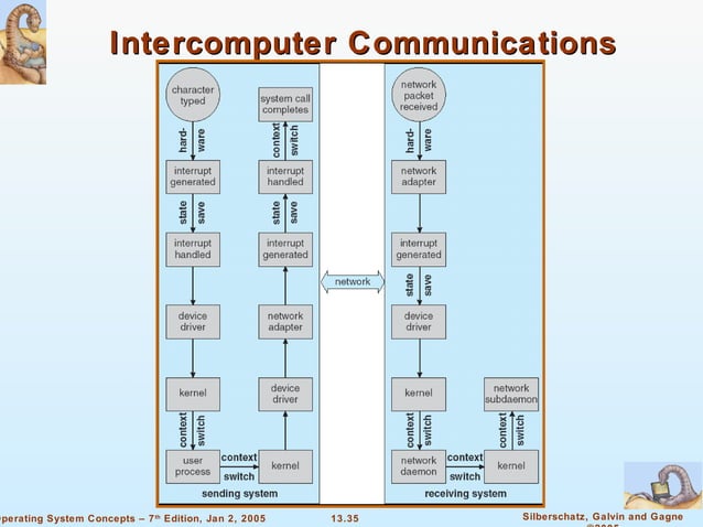 Chapter 13 - I/O Systems | PPT