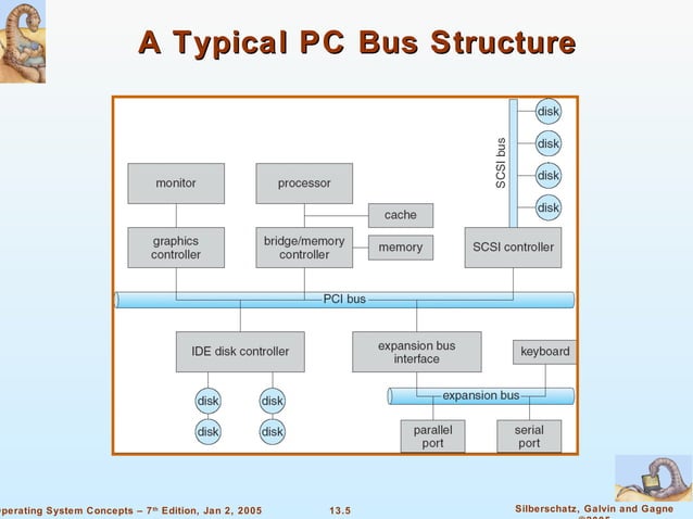 Chapter 13 - I/O Systems | PPT
