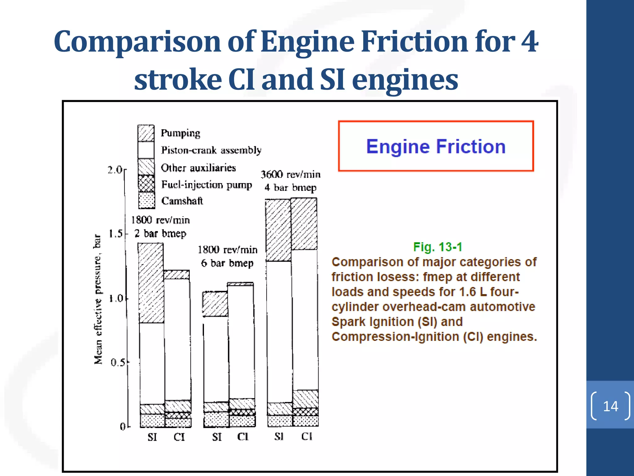 Friction and Lubrication in Internal Combustion Engines | PPT