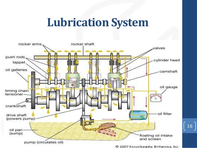 Friction and Lubrication in Internal Combustion Engines