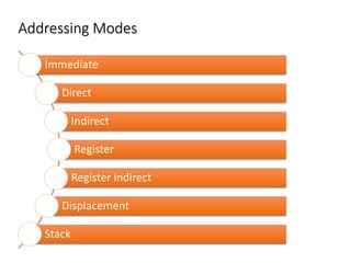 Ch13- Inst Addressing Modes & Formats.pdf