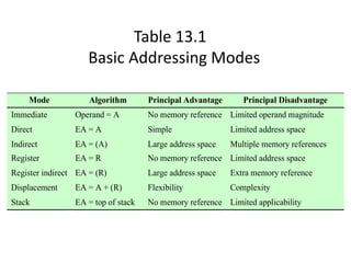 Ch13- Inst Addressing Modes & Formats.pdf