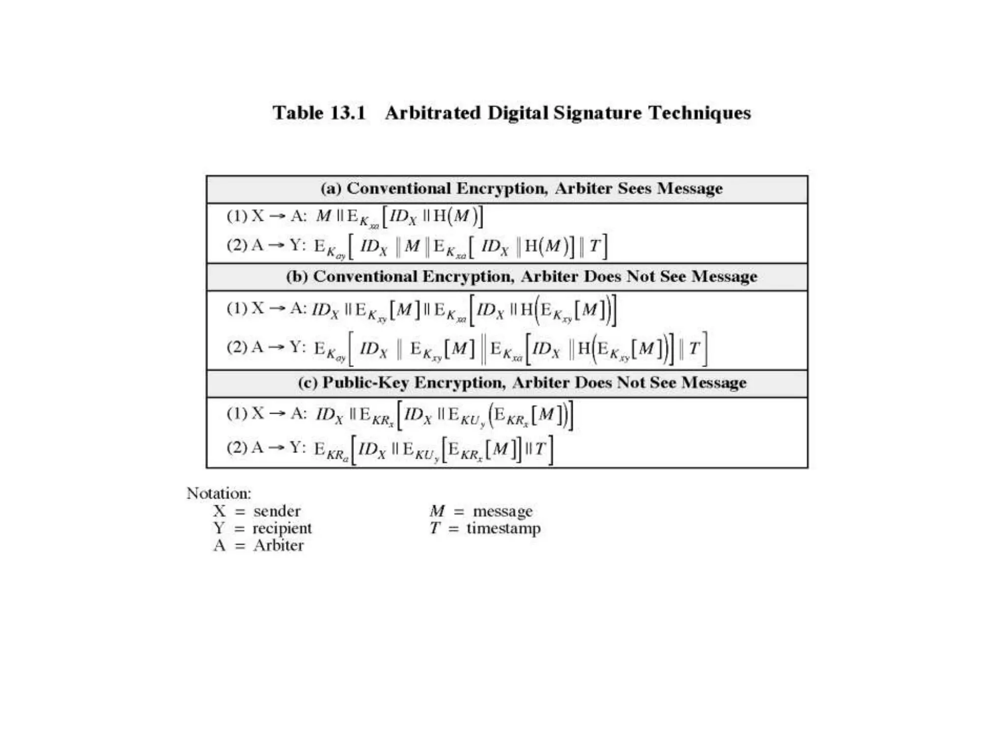 Digital Signatures & Authentication Protocols | PPT