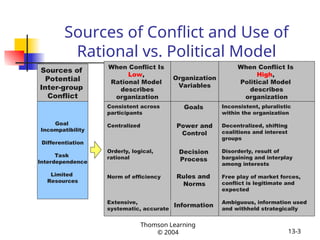Conflict power and politics - Organisational development | PPT