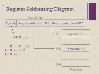 CH13-COA10e update Addressing mode of instruction.pptx