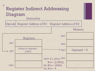 CH13-COA10e update Addressing mode of instruction.pptx