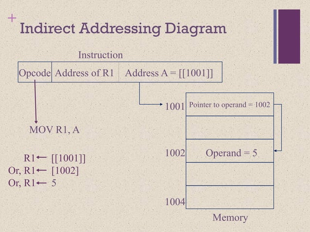 CH13-COA10e update Addressing mode of instruction.pptx