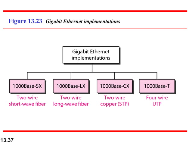 Ch13 Ethernet Ppt