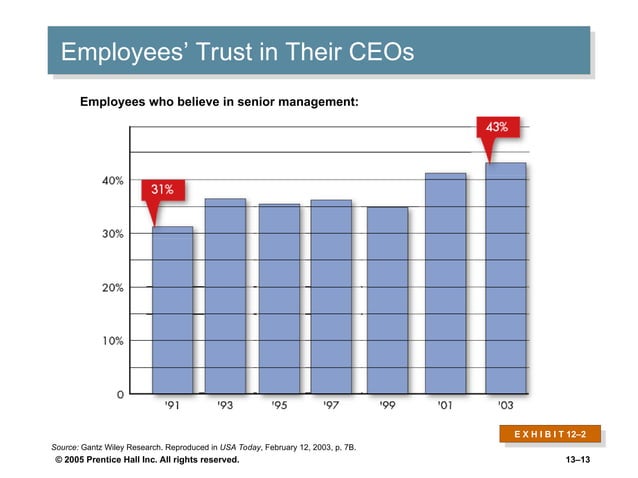 ch13 contemporary issues in leadership.ppt