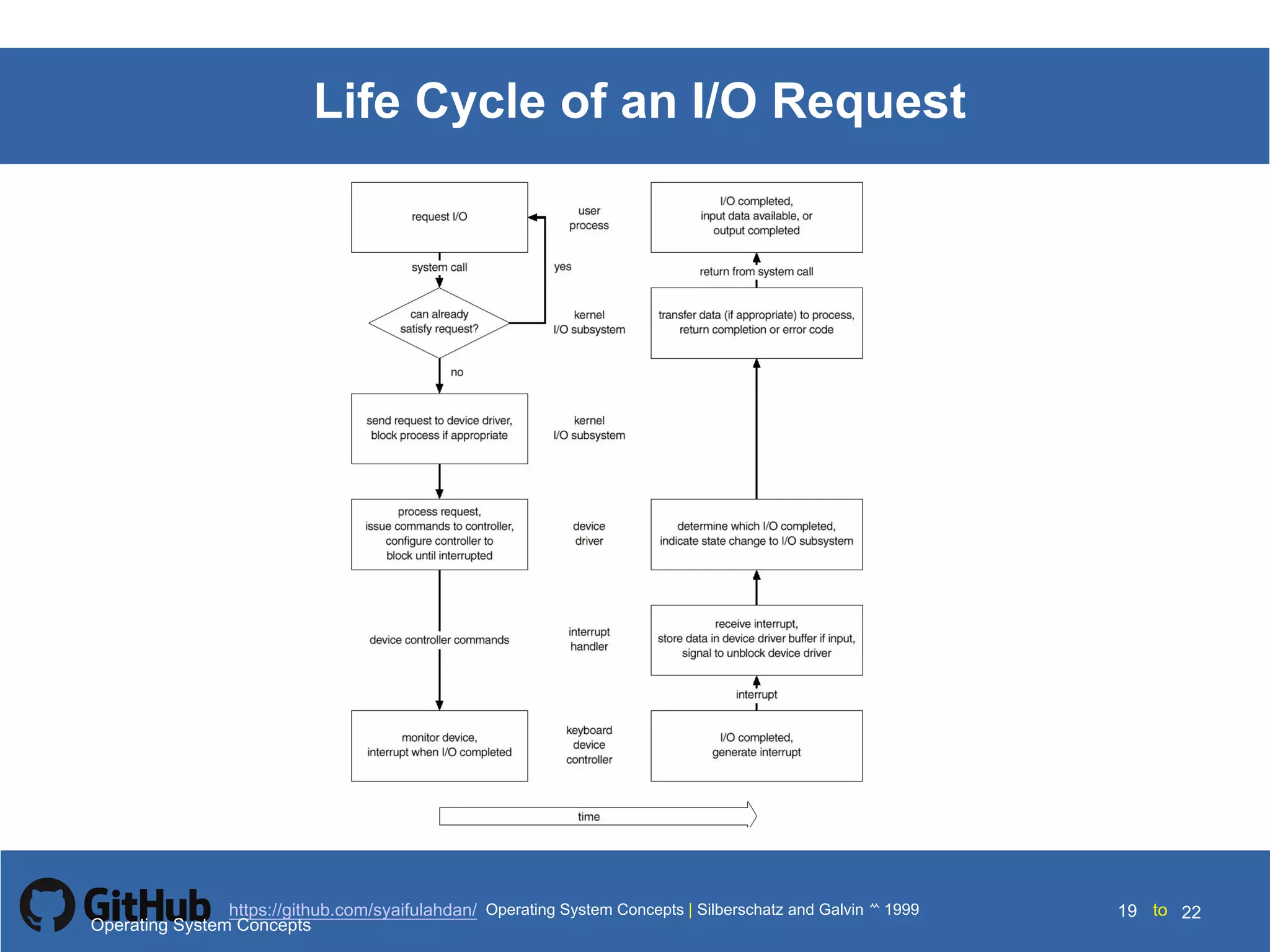Ch13 io systems | PPT