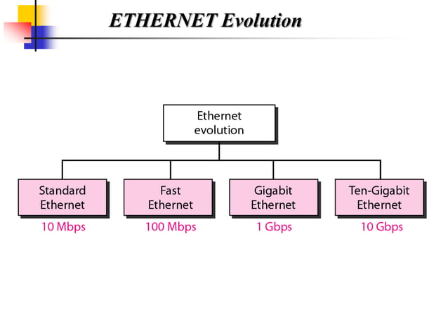 wired Lans ethernet in routing and switching | PPT