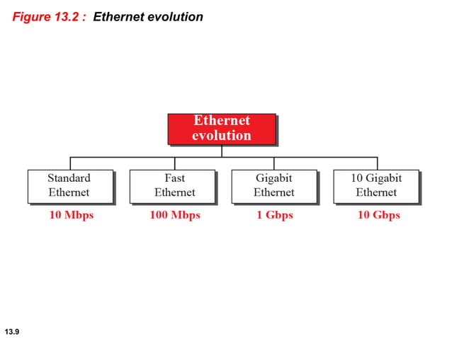 wired Lans ethernet in routing and switching | PPT