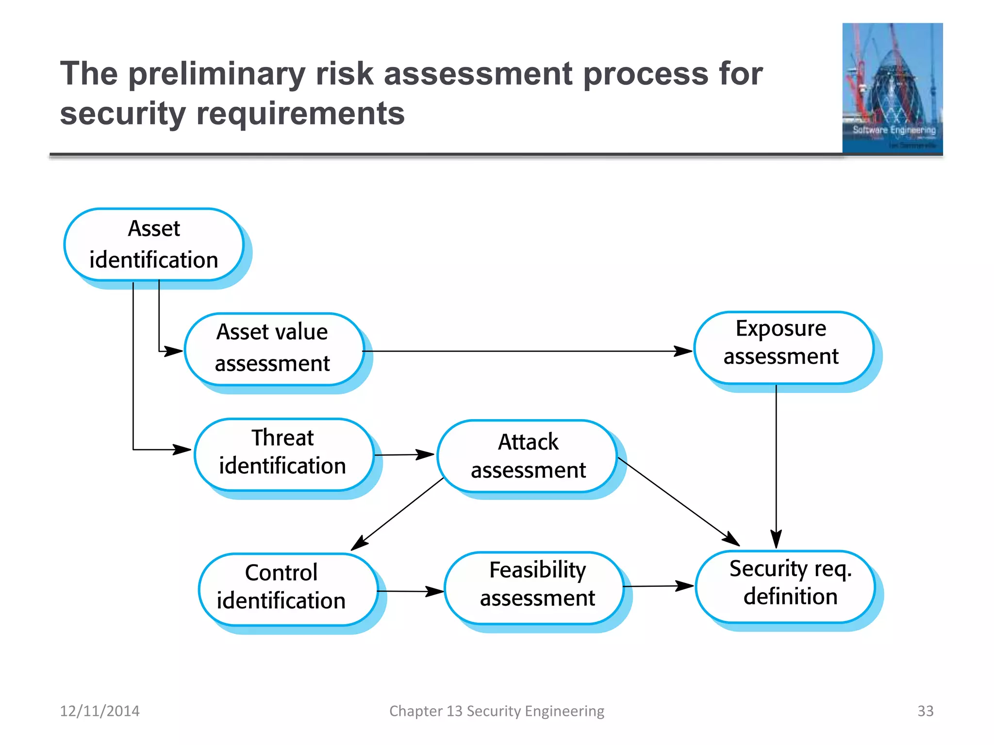 Ch13 - Security Engineering | PPTX
