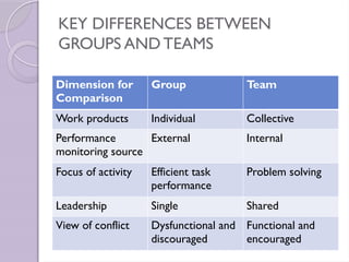 CH13 teams and team building in organization | PPTX