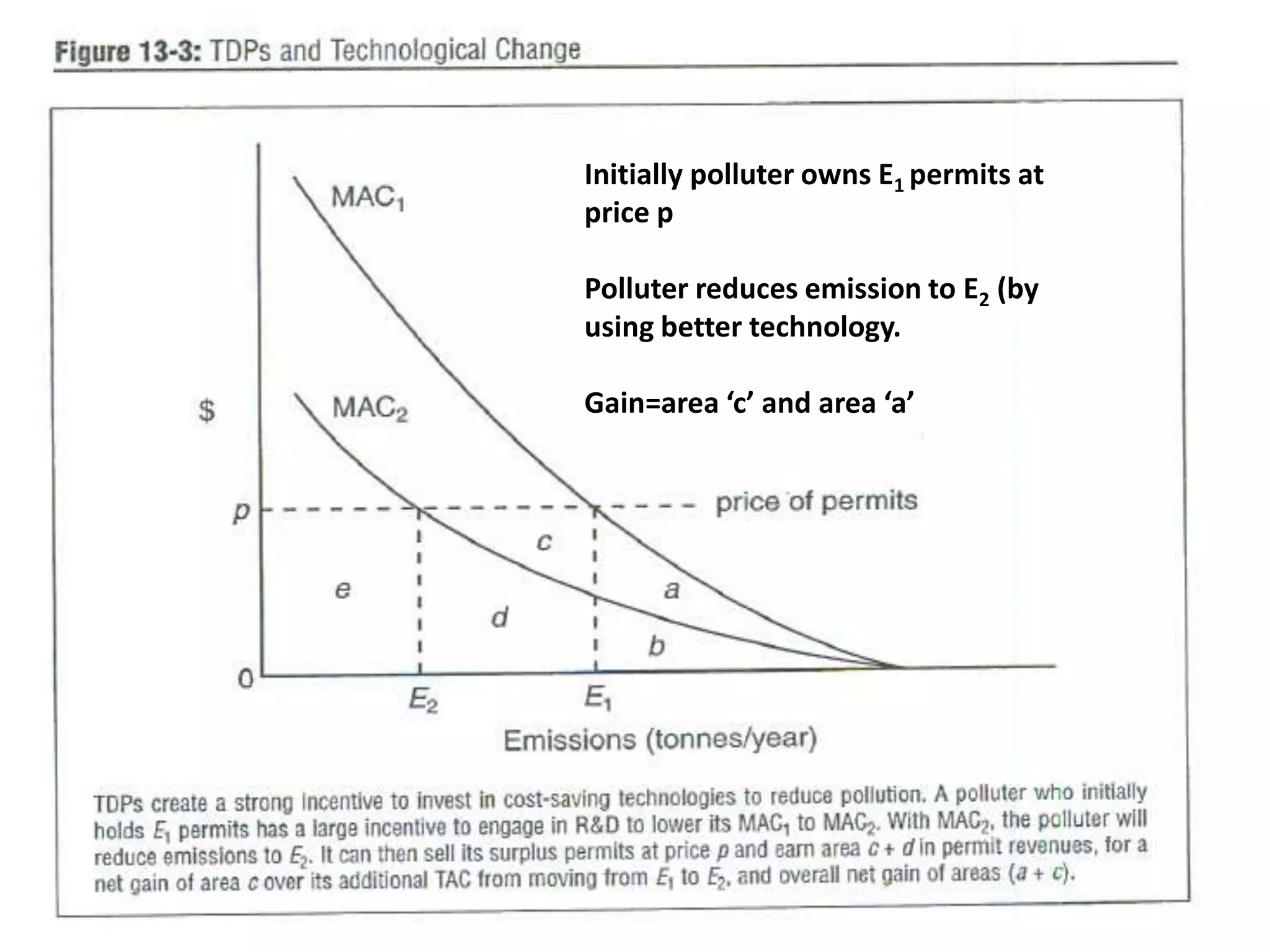 Ch13 Transferable Emission Permits (TEP).pptx
