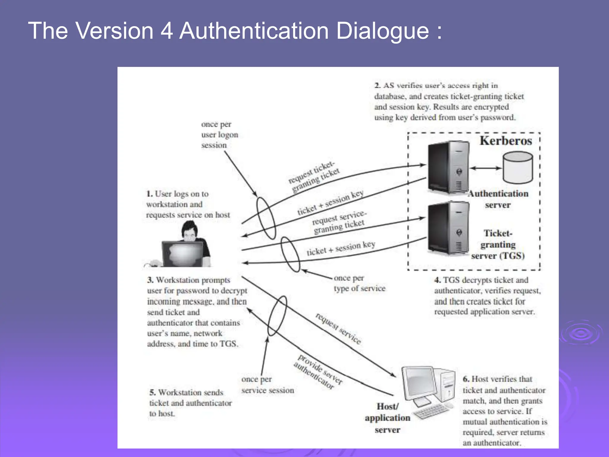 User authentication crytography in cse engineering | PPT