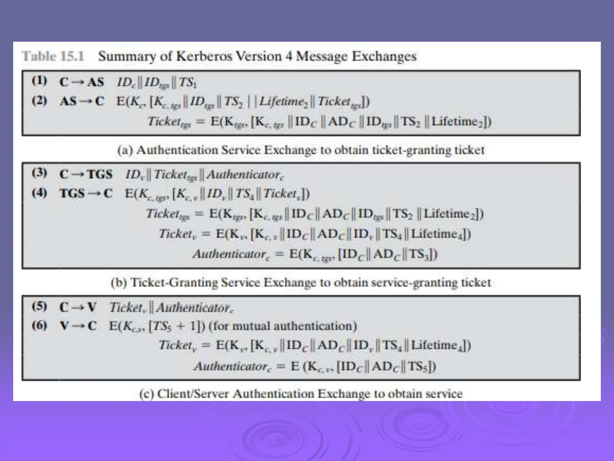 User Authentication Crytography In Cse Engineering Ppt Email Internet