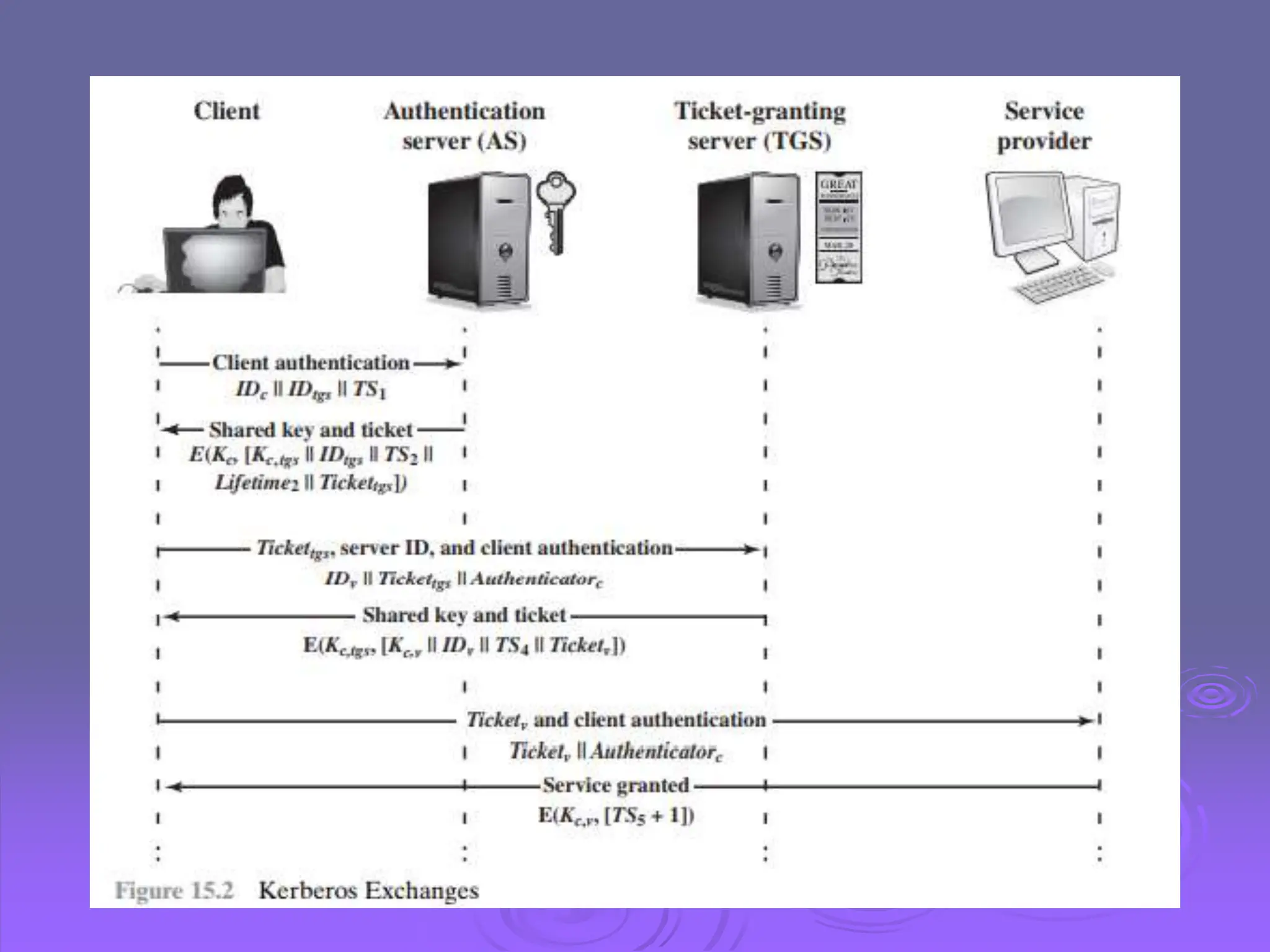 User authentication crytography in cse engineering | PPT