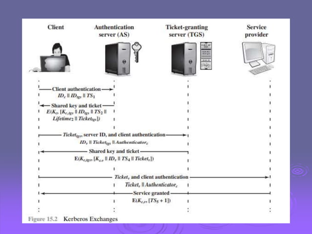 User Authentication Crytography In Cse Engineering Ppt Email Internet