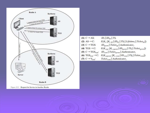User Authentication Crytography In Cse Engineering Ppt Email Internet